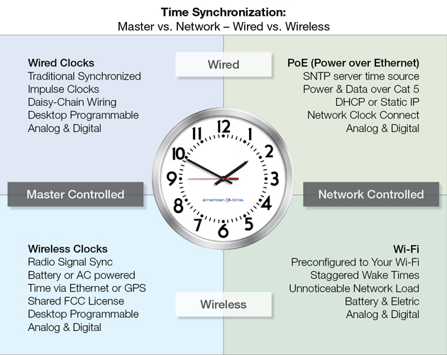 Everything you Need to Know about Synchronized Time: 4 Best Clock Technologies Explained